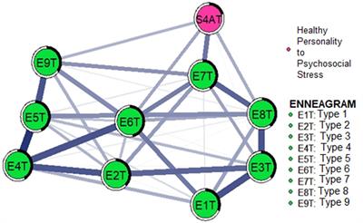 Frontiers | Enneagram typologies and healthy personality to psychosocial stress: A network approach